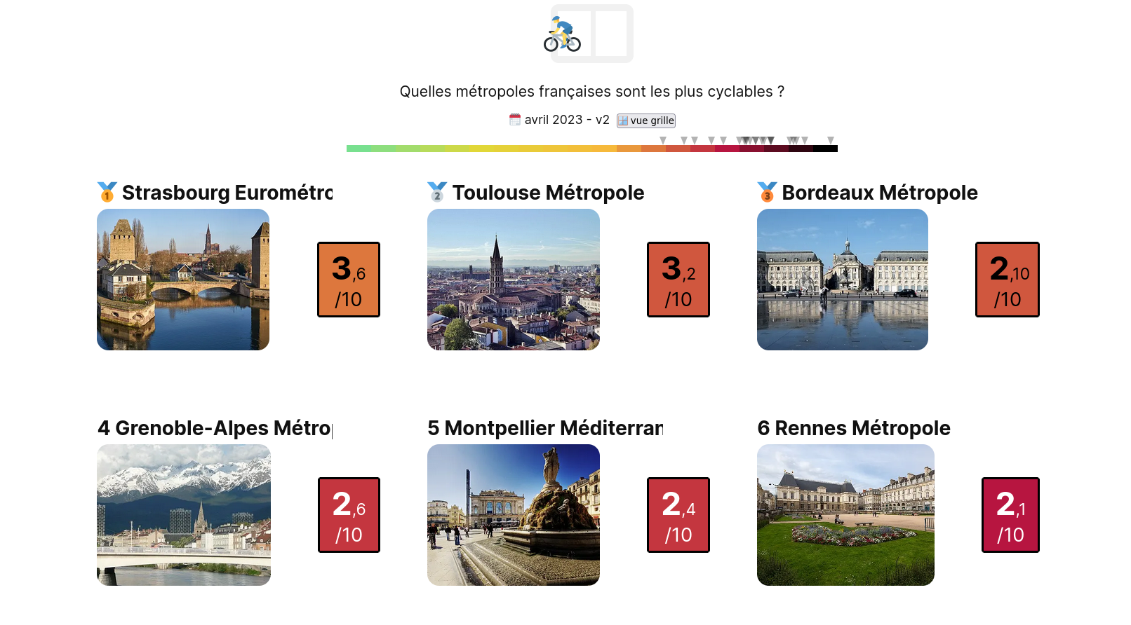 Le classement des communes moyennes les plus cyclables - villes.plus